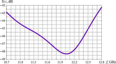 Reflection Coefficient Of A Transition From A Rectangular Waveguide Download Scientific Diagram