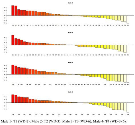 Specific Combining Ability Sca Effects Of Each Set Of Lines With