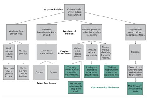 Root Cause Analysis Tree Diagram Template