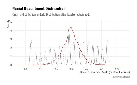 Racial Resentment And Voting For Trump From 2016 To 2024 Turgut