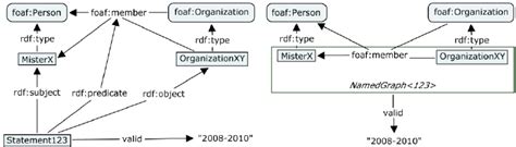 rdf reification left and rdf named graphs right download
