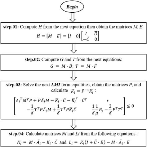 Algorithm Of Unknown Input Observer Design Download Scientific Diagram