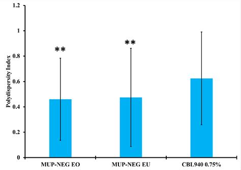 Figure 6 From Development Of A Nanoemulgel For The Topical Application Of Mupirocin Semantic