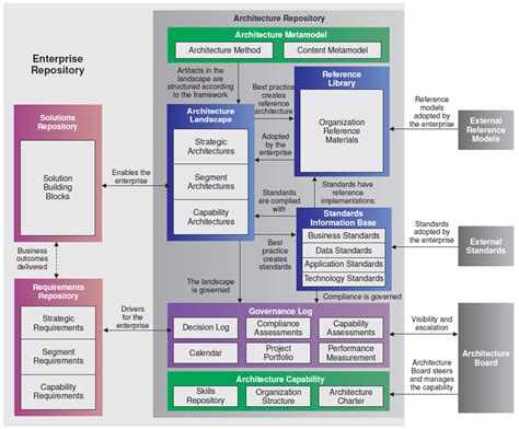 togaf what is architecture repository stack overflow