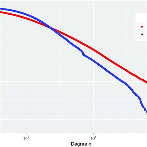 Log Log Plot Of The Complementary Cumulative Distribution Functions Of