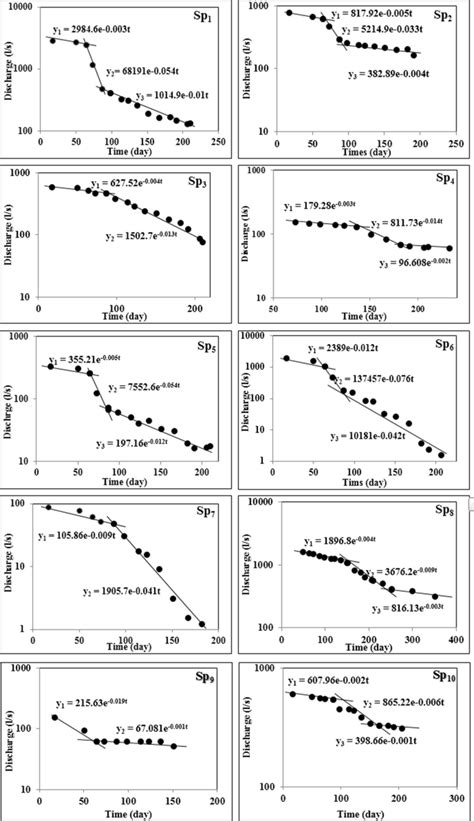 Recession Curves Of The Karst Springs Of South Sector Download