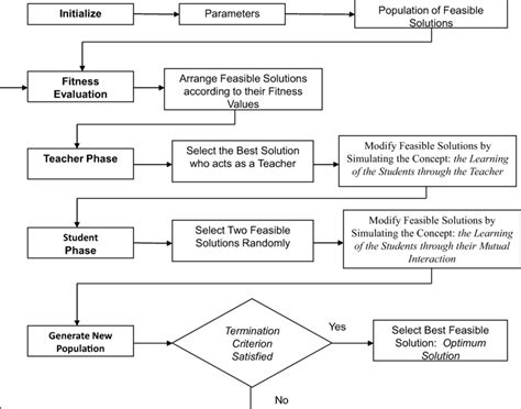 Block Diagram Of Tlbo Algorithm 6 Download Scientific Diagram