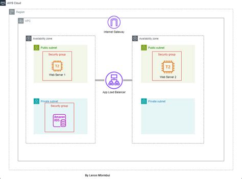 How I Deployed A Two Tier Architecture In Aws Using Terraform By Lenon Nformbui Jan 2025