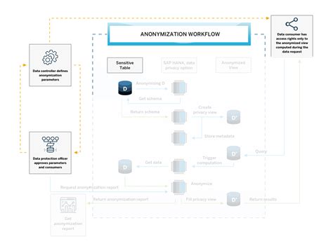 Understand How Data Anonymization Works In Sap Hana Cloud Sap Hana