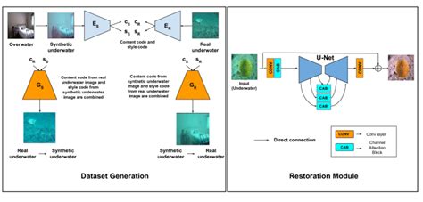 Towards Realistic Underwater Dataset Generation And Color Restoration