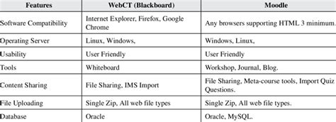 comparison of e learning web based applications download scientific