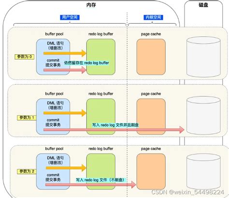 Mysql Innodb 日志全解mysql中innodb日志记录 Csdn博客