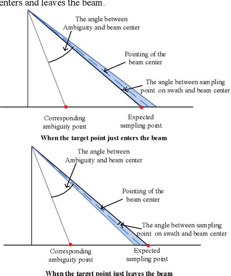 Figure 3 From A Rasr Analysis Method Based On F Scan Sar Semantic Scholar