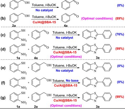 Conditional Control Experiments And Preliminary Mechanistic Investigation Download Scientific
