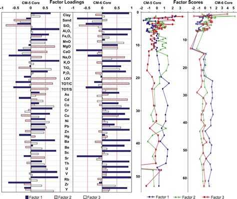 Results Of Factorial Analysis Varimax Rotation Left Hand Diagram Download Scientific Diagram