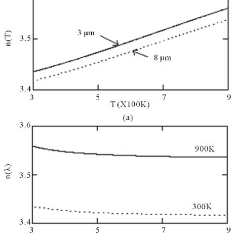 Variation Of Refractive Index A With Temperature At Constant Download Scientific Diagram
