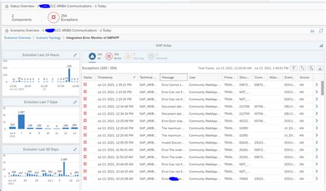 Sap Focused Run Cloud Monitoring Overview
