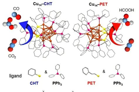 Unique Copper Nanocluster Design Boosts Co₂ Reduction Selectivity