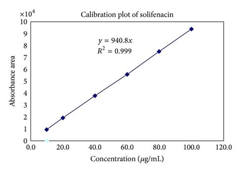Calibration Curve Of Solifenacin Download Scientific Diagram