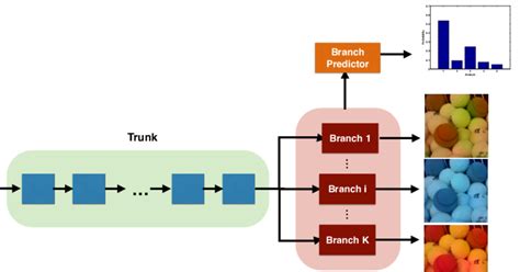 High Level Illustration Of Our Tree Structured Network Architecture
