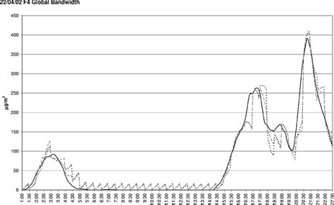 Functional Kernel Forecasts Global Bandwidths April 22 2002 Download Scientific Diagram