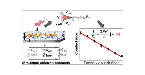Introducing Nanoscale Electrochemistry In Small Molecule Detection For Tackling Existing