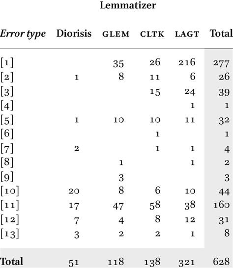 Lemmatization Error Frequencies For Lys 7 Download Scientific Diagram