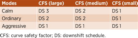 downshift schedule switching table download scientific diagram