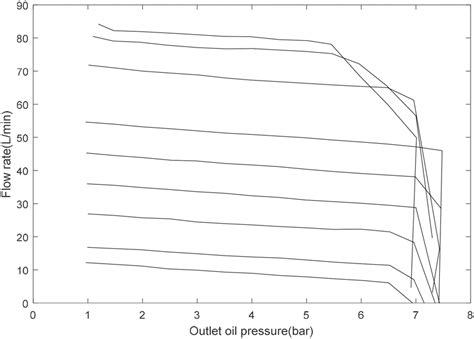 Experiment Data At Different Rotational Speeds Download Scientific