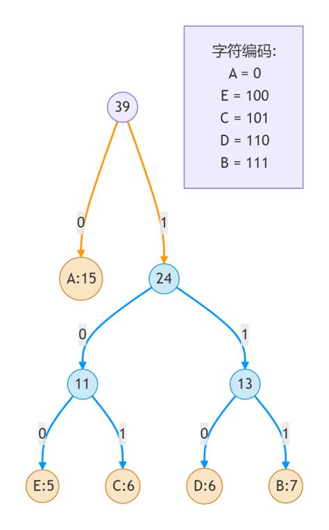 字符压缩之哈夫曼编码（huffman coding） 标点符
