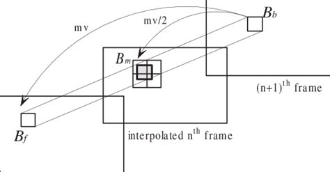 Illustration Of Temporal Interpolation Download Scientific Diagram