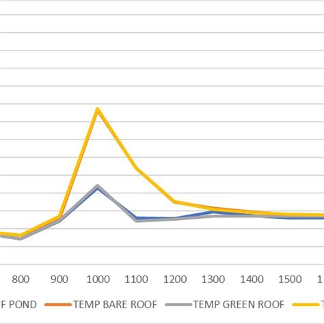 Graph Showing The Results Of The Experiment Download Scientific Diagram