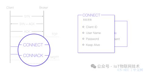 借助 nginx 优化 mqtt 集群，实现 100万设备连接，提升数据传输效率和应用安全性 cn sec 中文网