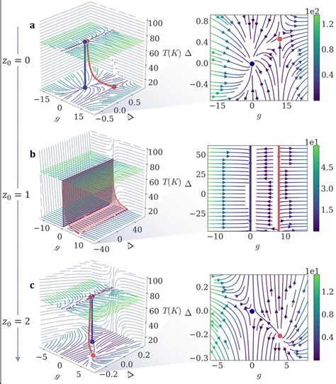 Renormalization Group Flows In The Vicinity Of Fixed Points For An