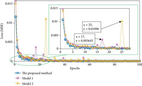 Loss Functions With Different Models Download Scientific Diagram