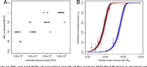 Figure 3 From Stochastic Bacterial Population Dynamics Restrict The