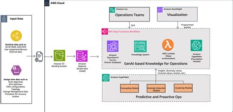 Wipro Applying Data AI ML And Generative AI To The Telecom Industry AWS Partner Network APN