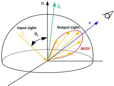 Bidirectional Reflectance Distribution Function Download Scientific