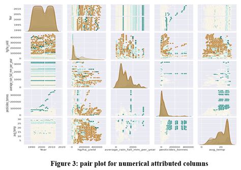 Optimizing Crop Yield Prediction Data Driven Analysis And Machine Learning Modeling Using USDA