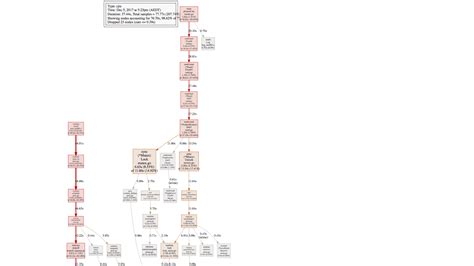 Puzzling Performance Of A Multithreaded Program · Issue 22995 · Golang