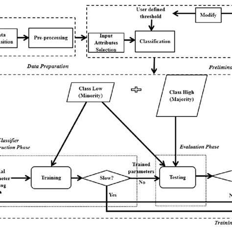 proposed framework for classification of imbalanced dataset download