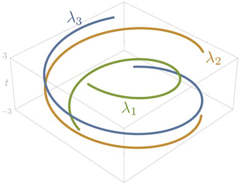 Motion Of Zeros Under A Phase Shifting Hamiltonianˆhhamiltonianˆ