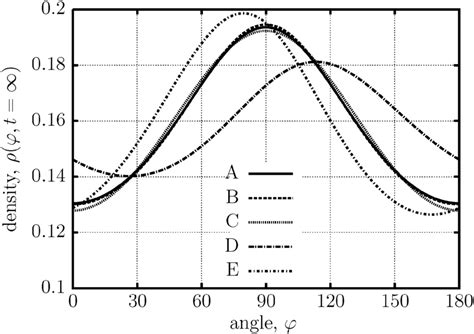 Steady State Densities Obtained With Different Photo Orientation And