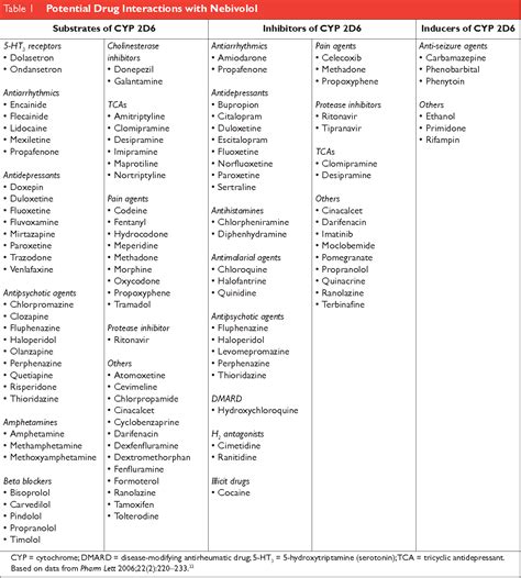 Table 1 From Nebivolol Bystolic A Novel Beta Blocker For Hypertension Semantic Scholar