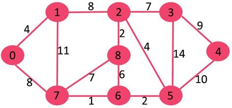 Greedy Algorithms The Graph Medium