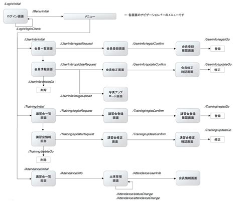 画面遷移図（サンプル） 若手エンジニアの羅針盤