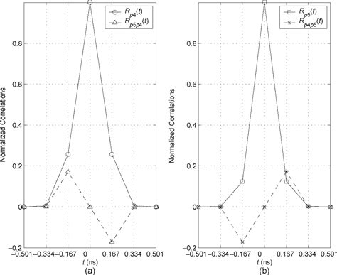 Figure 2 From Multidimensional Modulation For Ultra Wideband Multiple Access Impulse Radio In