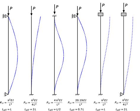 Column Buckling Analysis All This