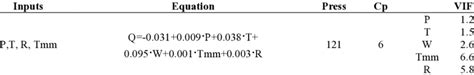 Accepted Equation Of MLR Model Download Scientific Diagram
