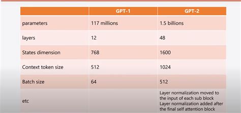 Distilled GPT Model